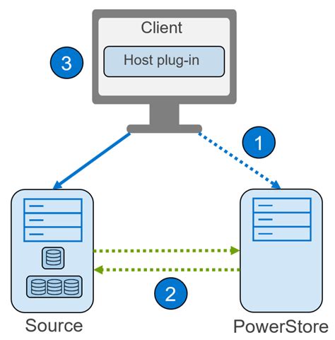 Non Disruptive Block Import Dell Powerstore Migration Technologies Dell Technologies Info Hub