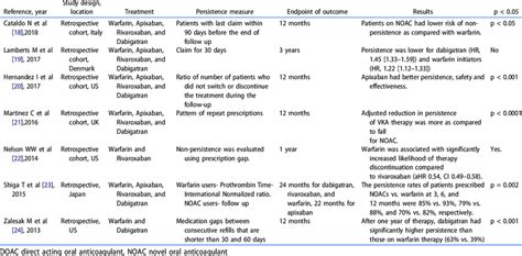 Persistence With Warfarin And Doacs Download Scientific Diagram