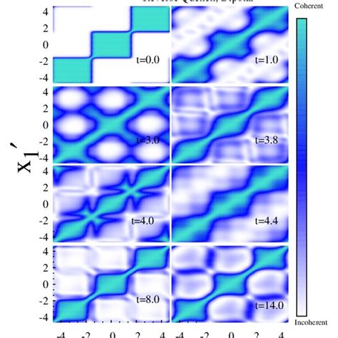 Time Evolution Of The Normalized First Order Glaubers Correlation