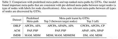 【论文解读 nips 2019 gtns】graph transformer networks gtn nips csdn博客
