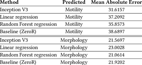 Prediction Performance In Terms Of Mean Absolute Error Download Table
