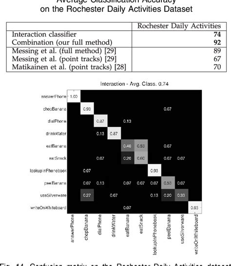 table 5 from explicit modeling of human object interactions in realistic videos semantic scholar