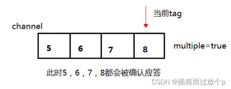 Rabbitmq消息应答机制 Csdn博客
