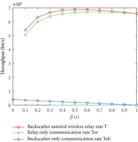 performance comparison of throughput in three cases when β takes