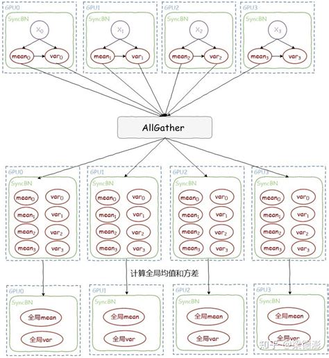 一文理解 pytorch 中的 syncbatchnorm 知乎