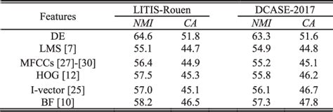 Figure 1 From Acoustic Scene Clustering Using Joint Optimization Of Deep Embedding Learning And