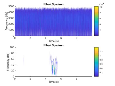 Hht Hilbert Huang Transform Matlab