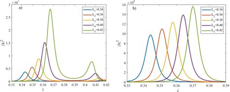 Lfef Of The Spheroidal Coreshell Ncs A In Passive Dielectric Core