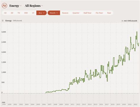 Backfill Missing Wind Generation Mainly Prior To November 2010 · Issue 190 · Opennemopennem