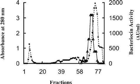 Elution Pattern Of Lactobacillus Acidophilus 30sc Bacteriocin On