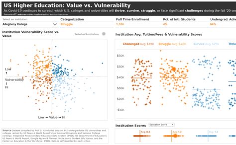 Workbook Us Higher Education Value Vs Vulnerability