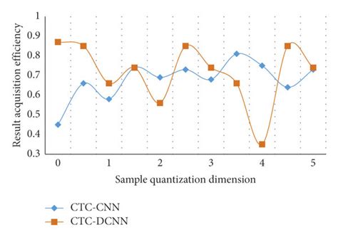 Analysis Of Result Acquisition Efficiency Under Different Iterations