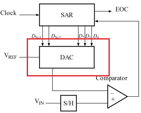 there s a dac in 10 bit adc10 module but why wasn t it wired out one