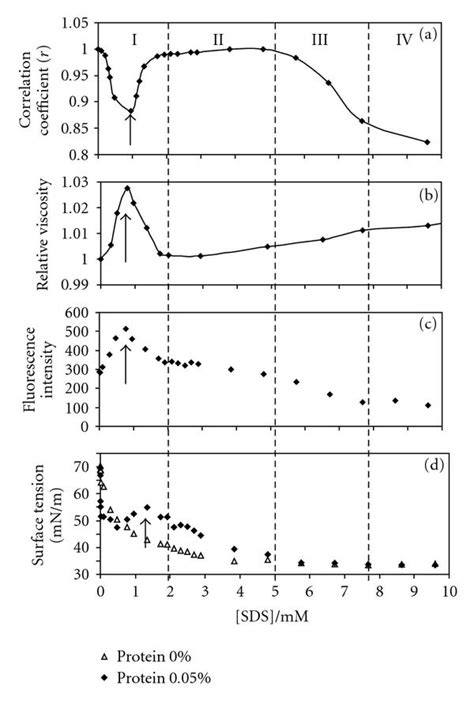 Variation With Sds Concentration Of A Spectral Correlation