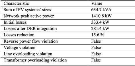 Table 1 From An Enhanced Approach For Solar Pv Hosting Capacity Analysis In Distribution