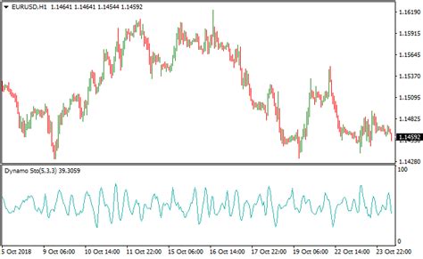Dynamo Stochastic Oscillator Metatrader 4 Forex Indicator
