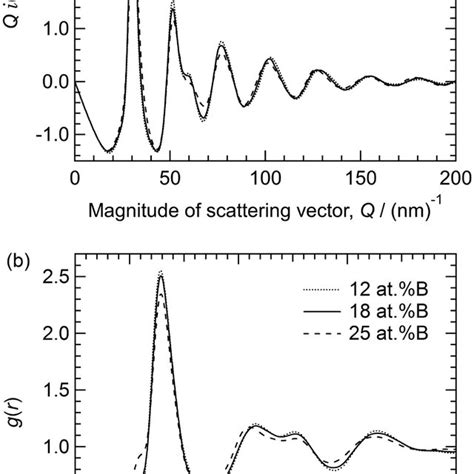A Reduced Interference Function Qi Q And B Pair Distribution Download Scientific Diagram