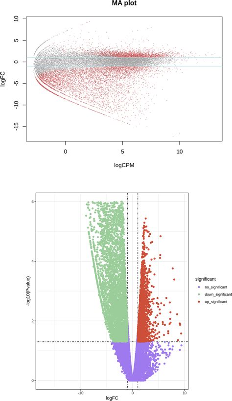 Oa Vs Scos Volcano Plot Of Differentially Expressed Genes Oa
