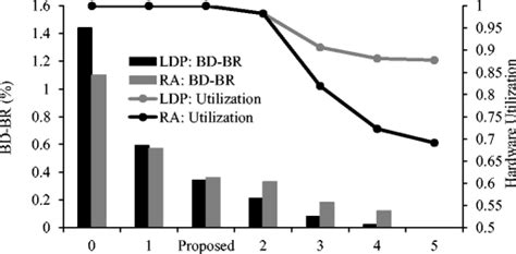 Comparison For Coding Efficiency And Hardware Utilization Between The Download Scientific