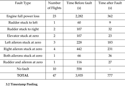 Table 1 From Anomaly Detection For Unmanned Aerial Vehicle Sensor Data