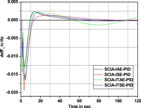 area 1 frequency deviation comparisons of scia tuned pid controller