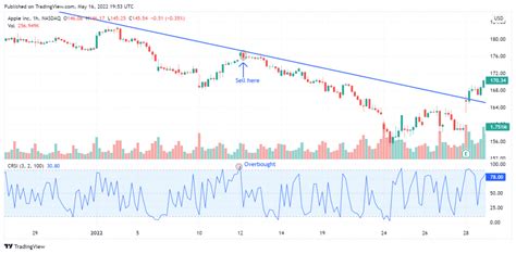 Connors RSI Trading Strategy Statistics Facts And Historical