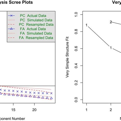 parallel analysis and very simple structure vss plots for the 24 item