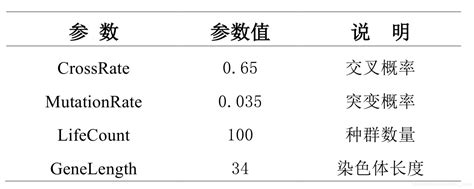 旅行商问题之遗传算法 Csdn博客