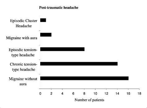 Characteristics Of Post Traumatic Headache Download Scientific Diagram