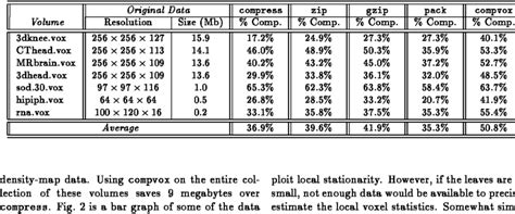 Percentage Compression Of Several Data Compression Programs On Volume Data Download Table