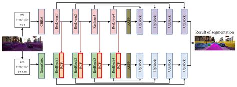 A Cross Modal Attention Driven Multi Sensor Fusion Method For Semantic