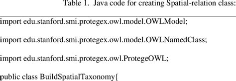 Shows The Example For Creating Spatial Relation Class With Java Code