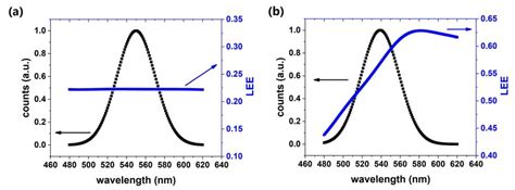 Fdtd Simulation Results Of Lee Blue Line And Spectra Given By Download Scientific Diagram