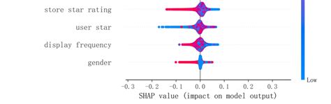 summary diagram of characteristic shap values download scientific