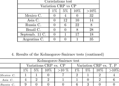 Results Of The Correlations Tests Continued Download Scientific Diagram