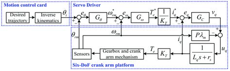 block diagram of the position control system download scientific diagram