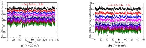 Sustainability Free Full Text Characteristics Of Fluctuating Wind
