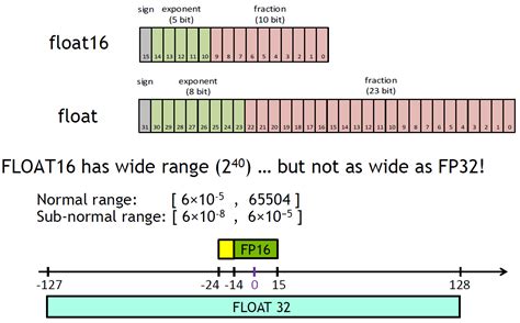 Mixed Precision Training —— Caffe Float16 Achunhaha 博客园