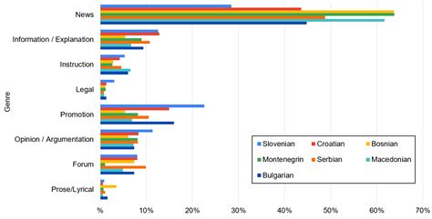 Comparable Classla Web Corpora Of South Slavic Languages Clarin Slovenia
