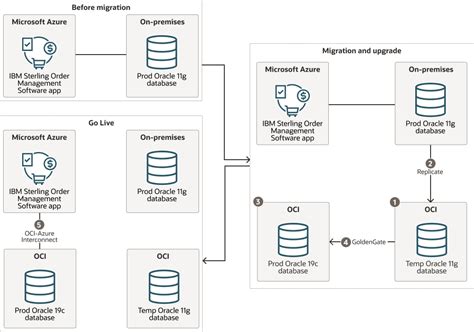在 Oracle Cloud 和 Microsoft Azure 上部署 Ibm Sterling Order Management 软件