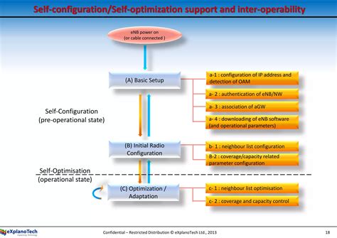An Introduction To Self Organizing Networks Son Pdf Computer Software And Applications