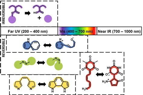 Polymers Free Full Text Micellization Of Photo Responsive Block Copolymers