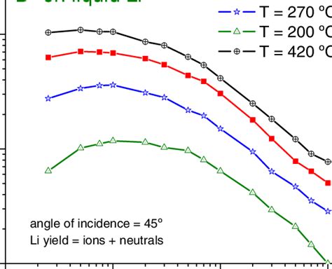 Binary Collision Approximation Trim Sp With Temperature Dependent Model Download Scientific