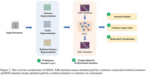 【论文阅读】graph Enhanced Dual Attention Network For Document Level Relation