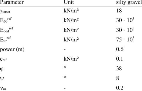 Soil Material Parameters Applied In The Numerical Simulations Download Scientific Diagram