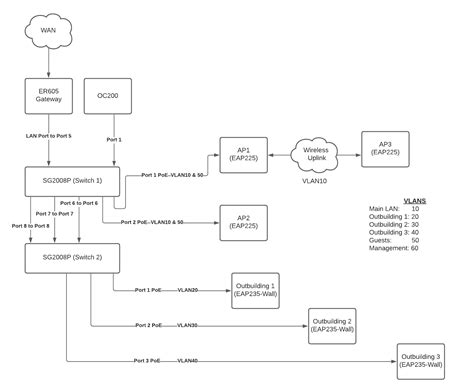 Network Setup Issues Business Community