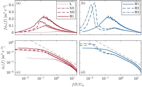 Top Row Spectra Of The Streamwise Component Of Freestream Turbulence φ