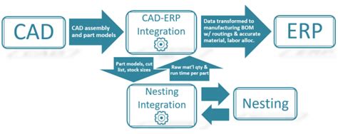 Nesting Integration ERP System Value