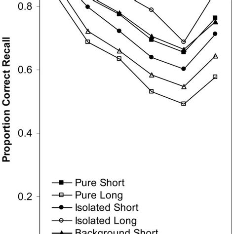 Pdf The Distinctiveness Of The Word Length Effect