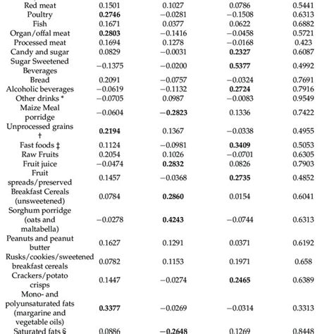 Factor Loadings For Significant Food Groups 021 Derived From